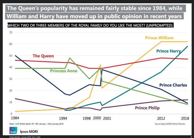Prince William And Prince Harry Are The Nation’s Most Liked Royals ...