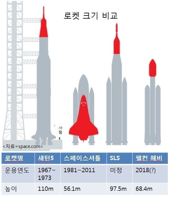 지구 최강 로켓 ‘팰컨 헤비 날아올랐다 허프포스트코리아