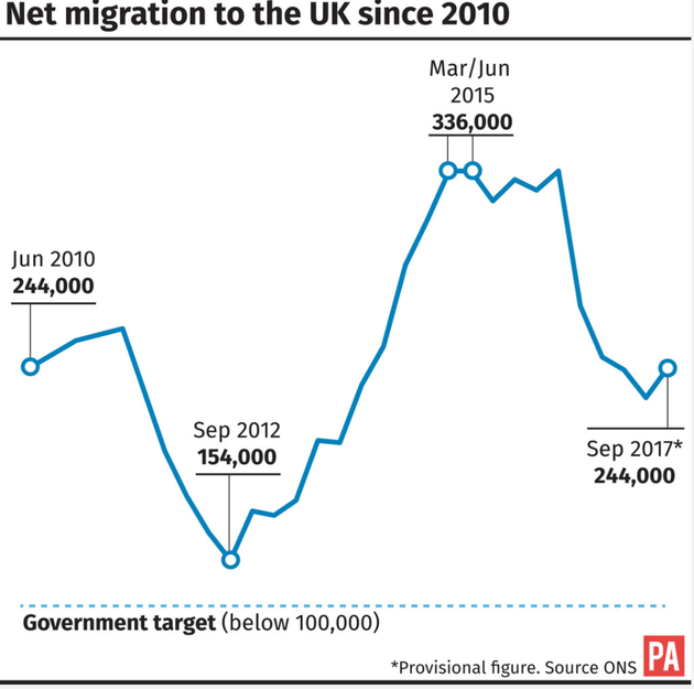 Net Migration Figures Drop Below 100,000 For The First Time In Almost ...