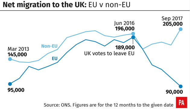 Net Migration Figures Drop Below 100,000 For The First Time In Almost ...