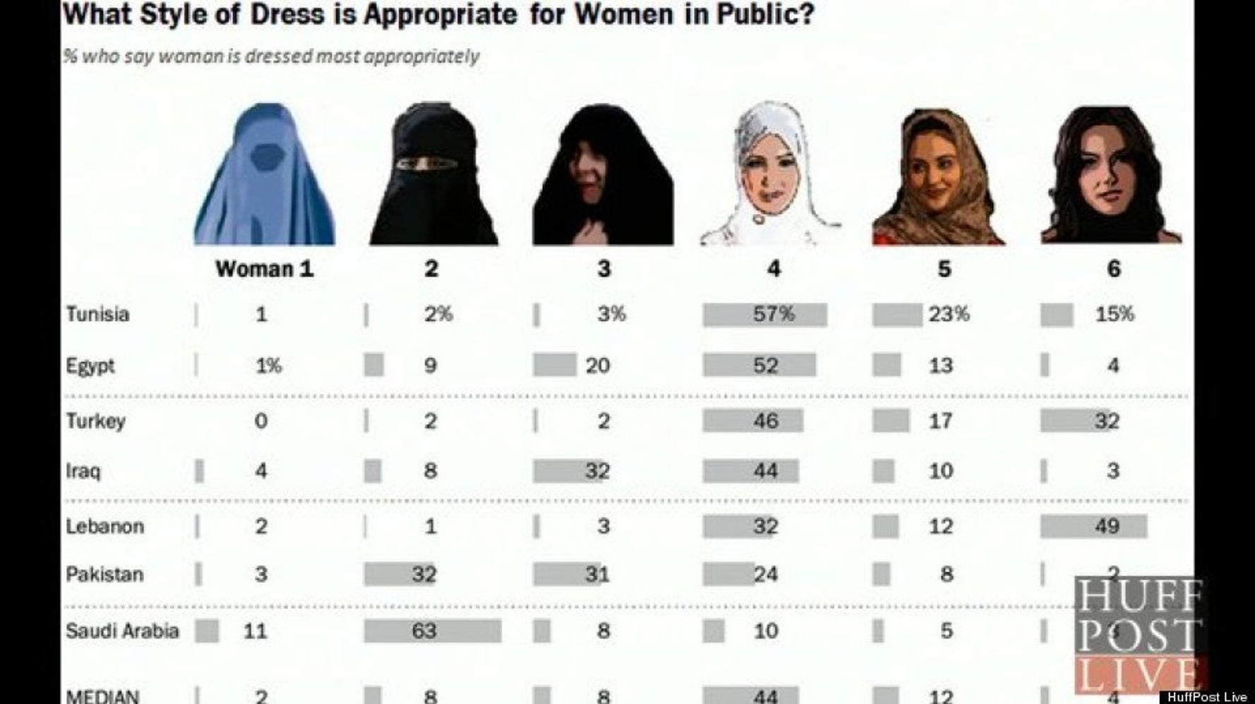POLL: How Should Arab Women Dress In Public? | HuffPost Videos