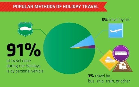 Holiday Travel By The Numbers: 91 Percent Of Americans Drive ...