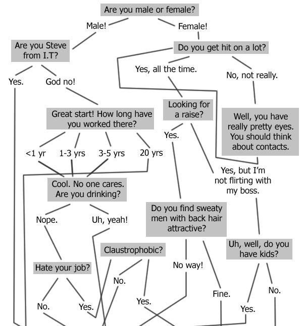 The Office Party Behavior Flowchart (PICTURE) | HuffPost Entertainment