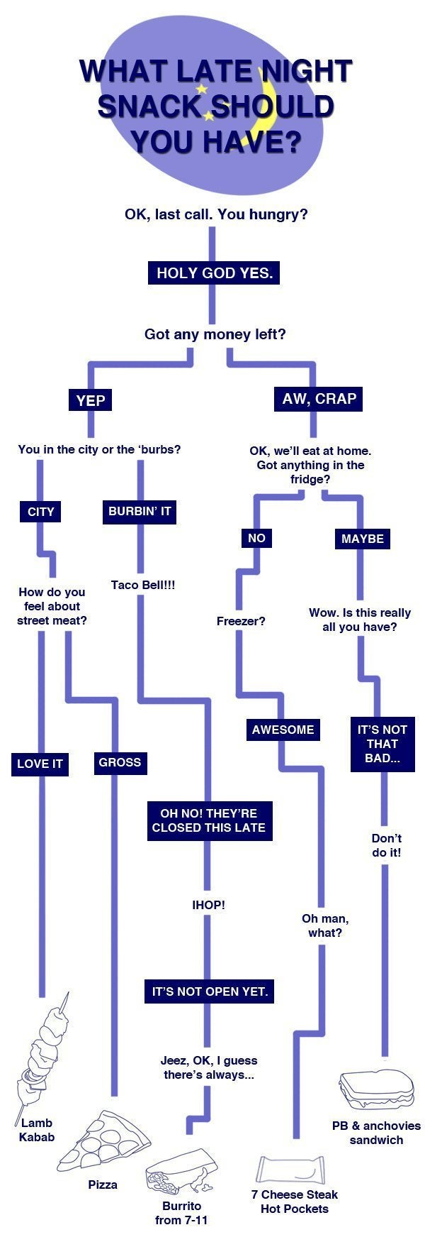 Flowchart: What Late Night Snack Should You Have? | HuffPost Entertainment
