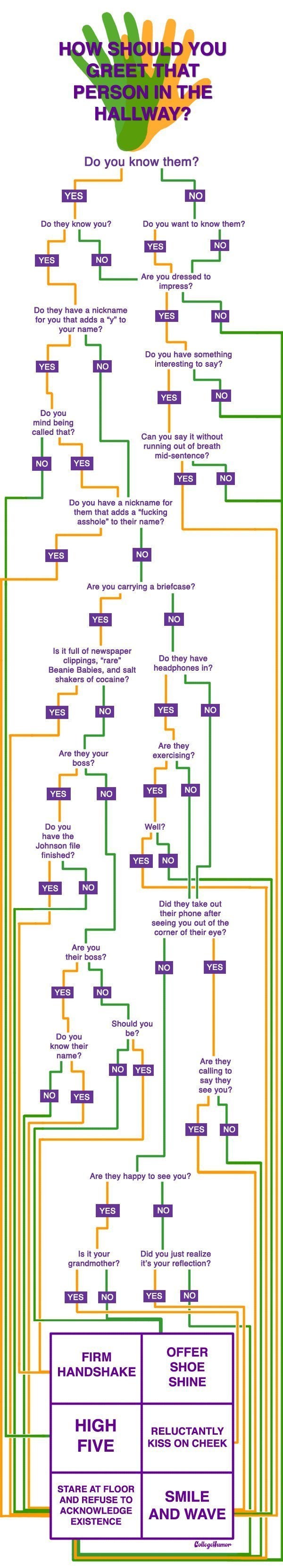 Flowchart: How Should You Greet That Person Down The Hall? | HuffPost ...