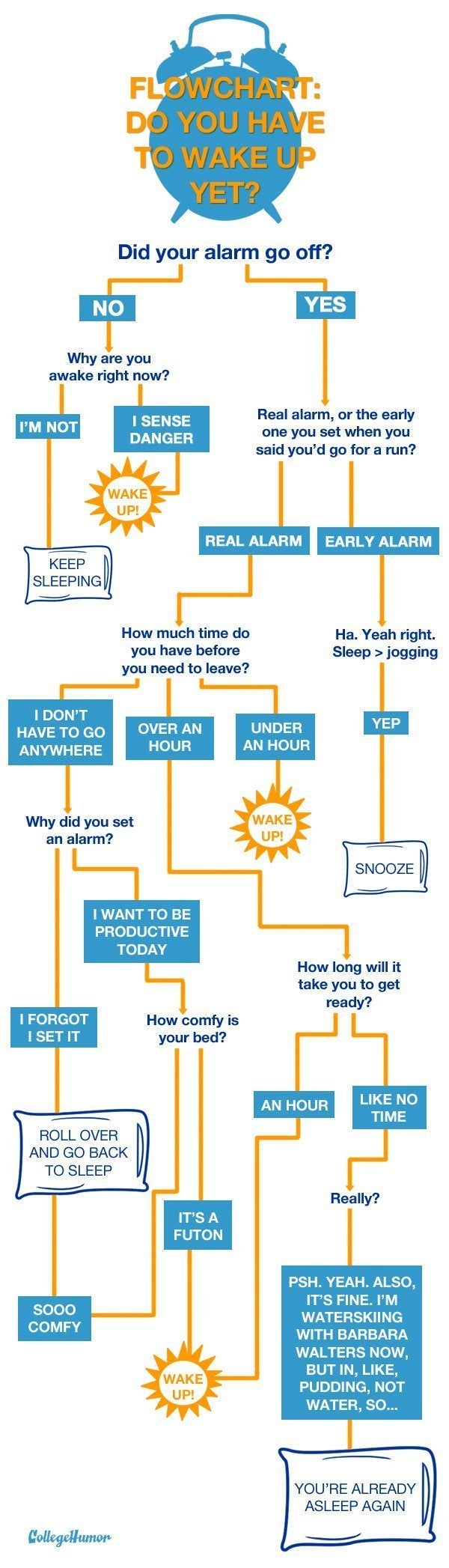 Do You Have To Wake Up Yet FLOWCHART HuffPost Entertainment do-you-have-to-wake-up-yet-flowchart-huffpost-entertainment