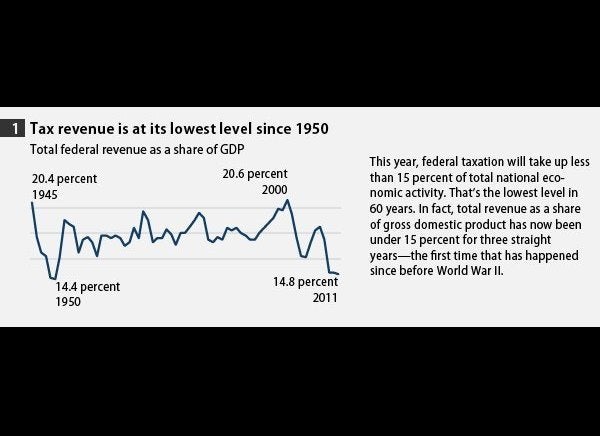 10 Ways America Has Become A Low-Tax Country [CHARTS] | HuffPost Impact