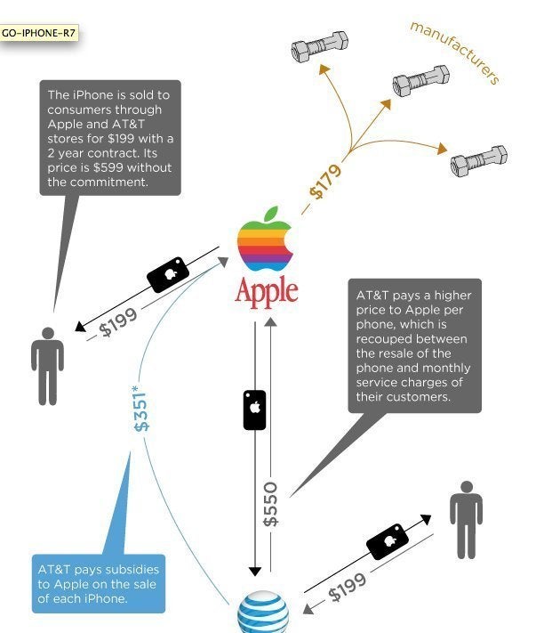 Who's Getting Rich Off The iPhone? (CHART) | HuffPost Impact