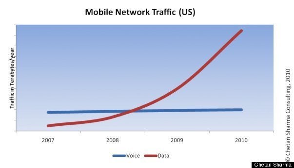 Mobile Data Usage Explodes, To Top 1 Exabyte By End Of Year (CHART ...