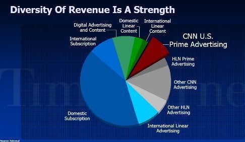 CNN Primetime Advertising Small Slice Of Overall Revenue (CHART ...