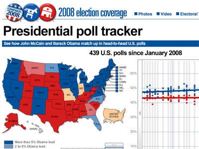 USA Today's Presidential Poll Tracker | HuffPost Latest News