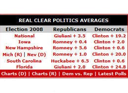 Latest Poll Averages From RealClearPolitics | HuffPost Latest News