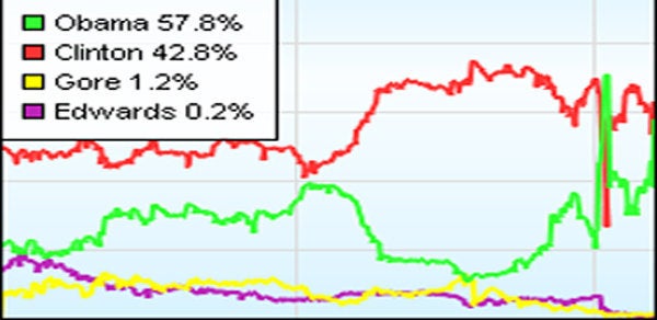 Barack Obama Beating Hillary Clinton In Intrade Prediction Market ...