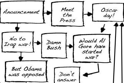 Thought Process Flowchart: Ralph Nader | HuffPost Latest News