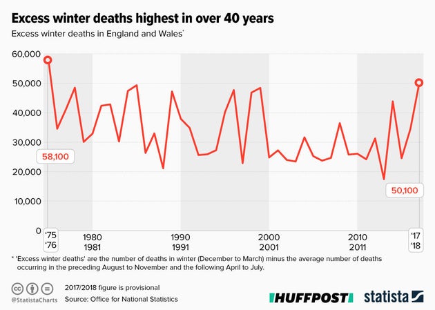 Highest Spike In Excess Winter Deaths For More Than 40 Years, ONS Says ...