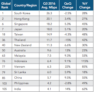 India Jumps From 114 To 105 In Internet Speed Ranking, Still Lowest In ...