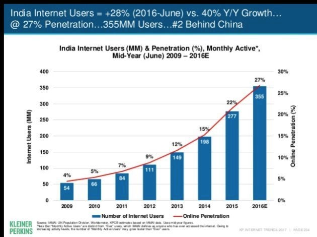 Reliance Jio Is Driving Indian Internet Growth, Says The Mary Meeker ...