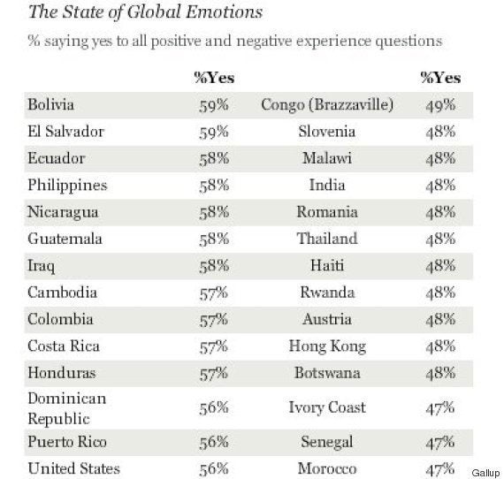 India Ranks 88th In World's Most Emotional Countries Poll | HuffPost News