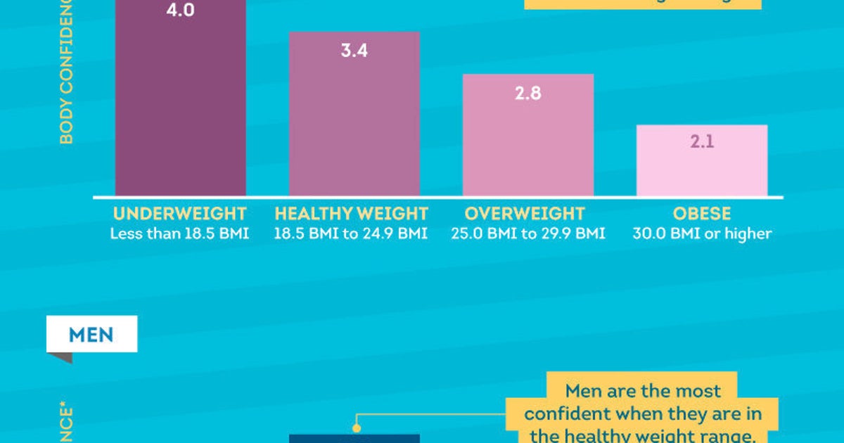 Women Happiest When They're Underweight | HuffPost UK News