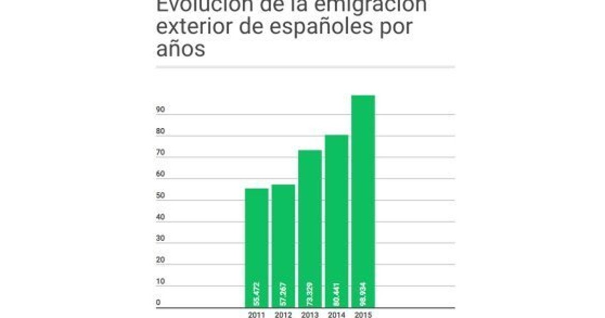 7 gráficos que muestran el aumento de la emigración española | El HuffPost