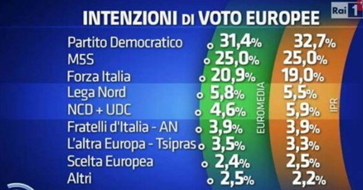 Elezioni Europee 2014 Ultimi Sondaggi Pd Al 33 Movimento 5 Stelle