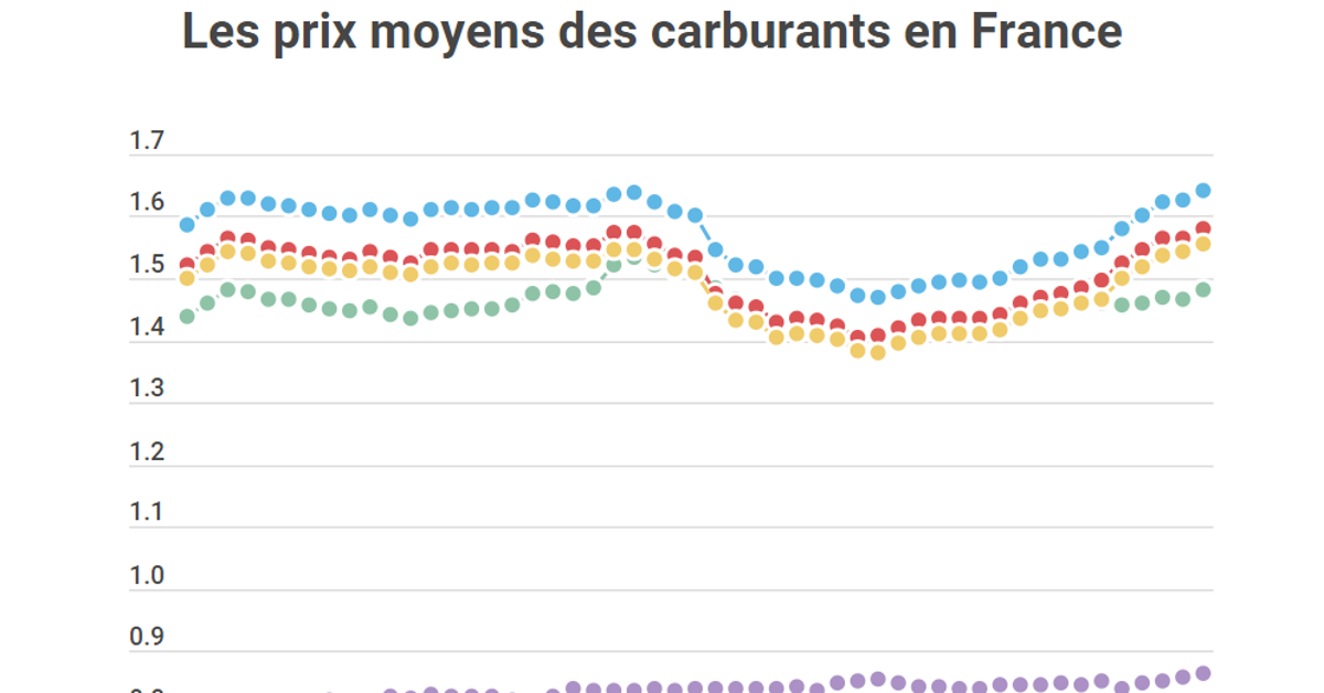 Les Prix Des Carburants Ont Ils Vraiment Atteint Un Nouveau Record