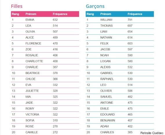 Voici Les Prénoms Les Plus Populaires De 2016 VidÉo Huffpost Vivre