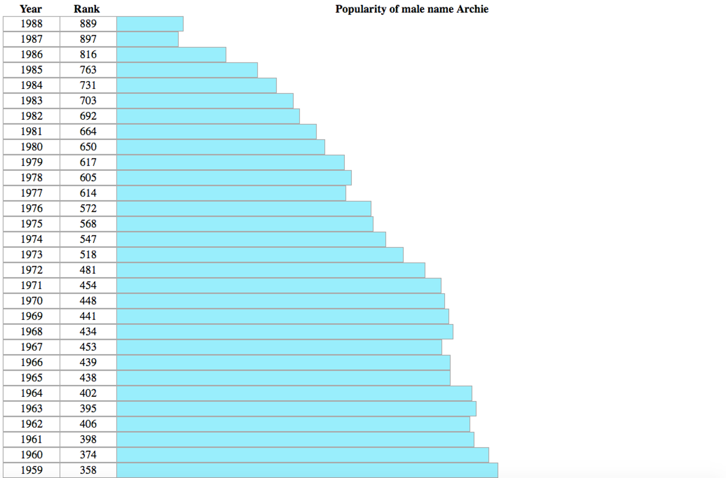 The History And Popularity Of The Royal Baby Name 'Archie Harrison ...