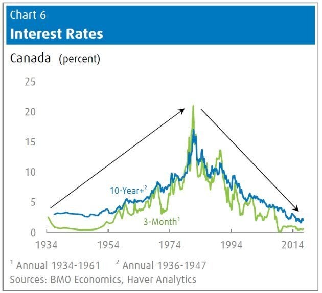 Here’s How Canada’s Economy Has Performed Over The Past 150 Years ...