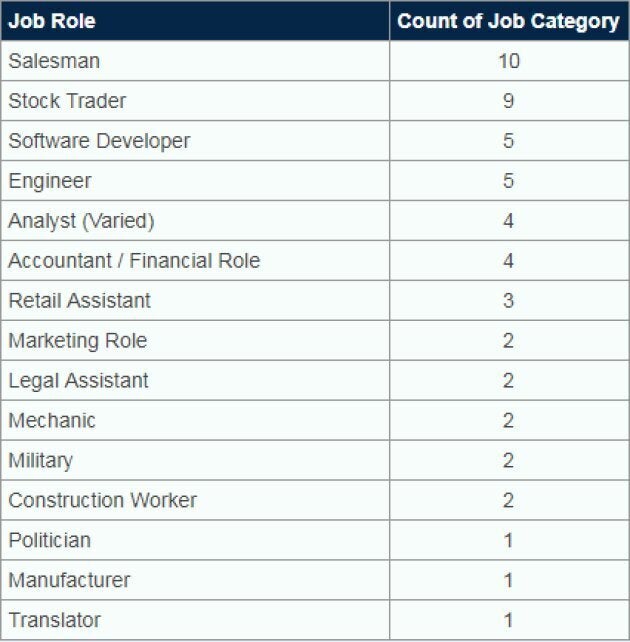 The Jobs And Degrees Most Likely To Make You A Billionaire Huffpost