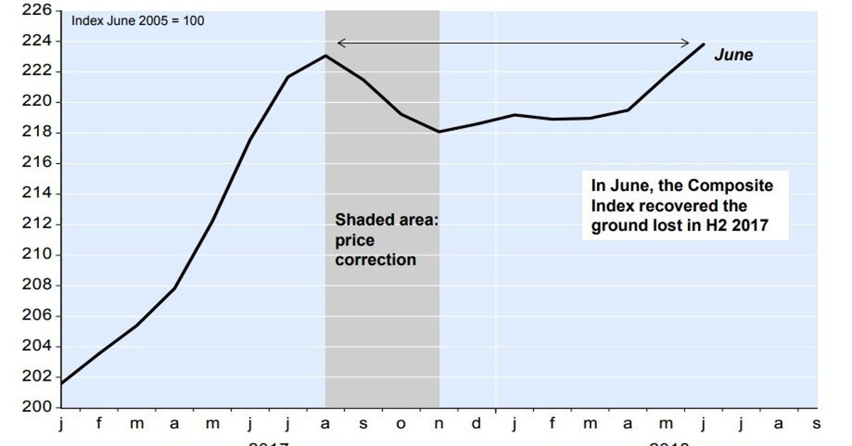 Canadian House Prices Have Recovered Their Losses From The Slump, Index ...