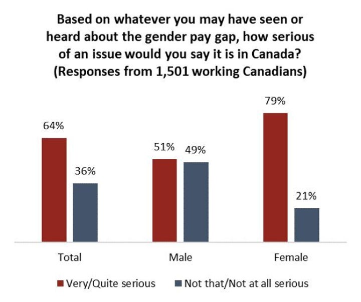 Gender Pay Gap Is A Serious Issue Canadian Women Agree Men See It Gender Pay Gap Is A Serious Issue Canadian Women Agree Men See It
