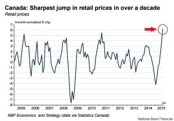 Canadian Retail Prices See Biggest Jump In A Decade, And Worst Is Yet ...