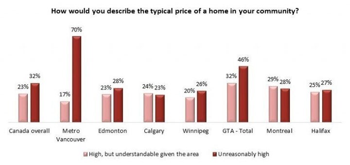 Un Warns Of ‘persistent Housing Crisis In Canada Huffpost Business