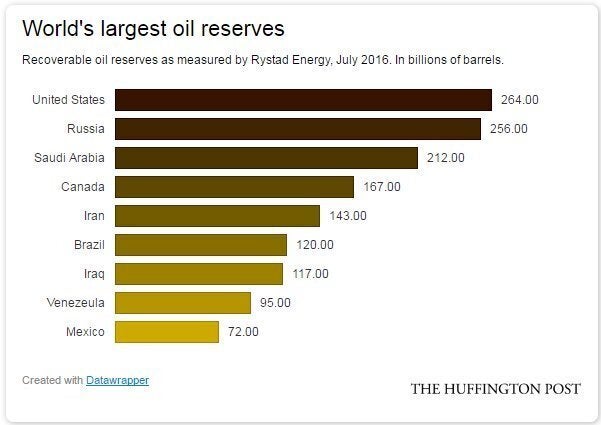 Take A Number, Alberta Oilsands: U.S. Now Has World's Largest Oil ...