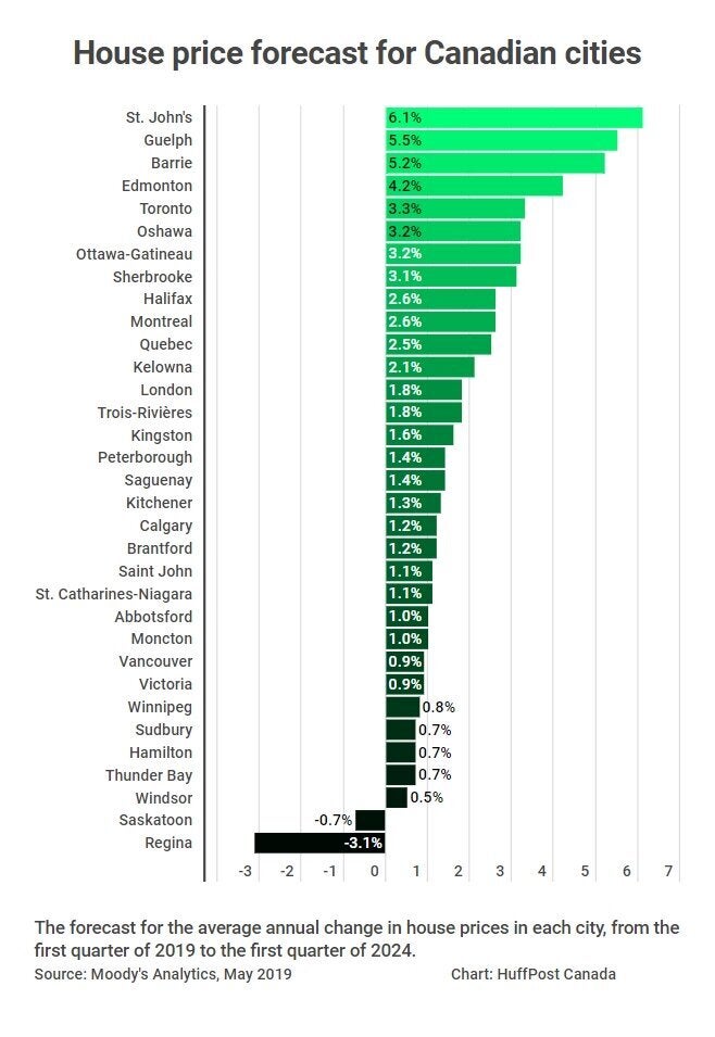 Canadian House Price Forecast: What The Next 5 Years Will Look Like In ...