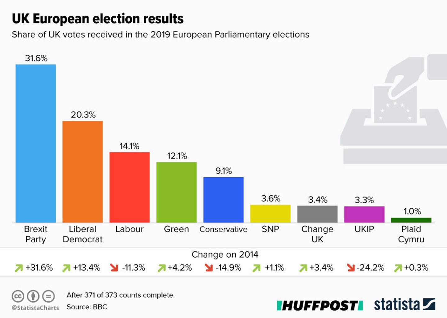 Anti-Brexit Parties ‘Won Biggest Share Of Vote Despite Nigel Farage ...