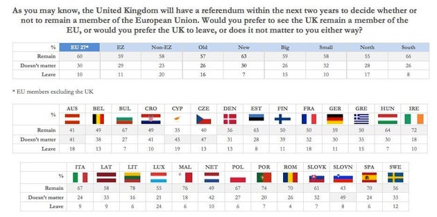 EU Referendum Chart Shows How Many Europeans Want Britain To Leave The ...