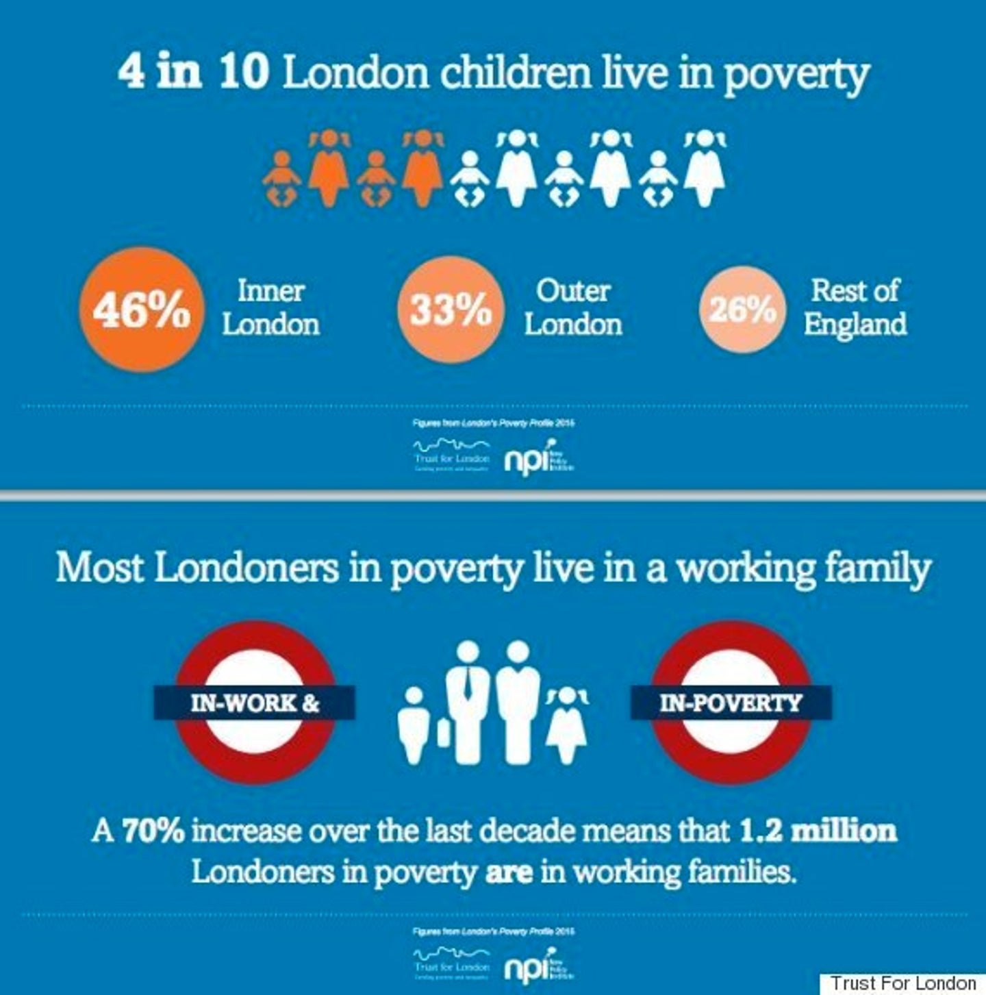 Almost A Third Of Londoners Are Living In Poverty And 'Majority' Of ...