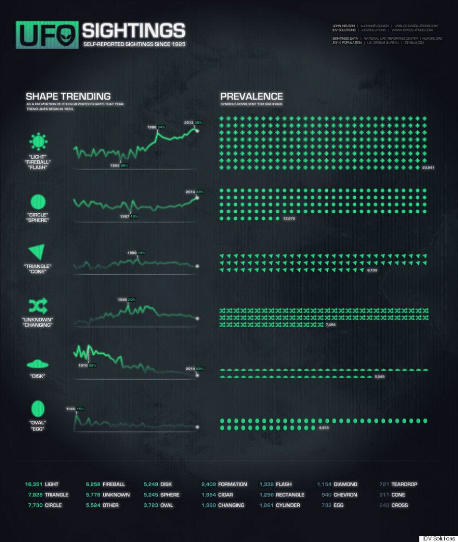 Here's Every UFO Sighting In The US Visualised On One Map | HuffPost UK