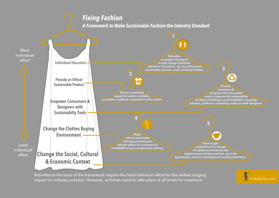 Fixing Fashion: A Framework to Make Sustainable Fashion the Industry ...