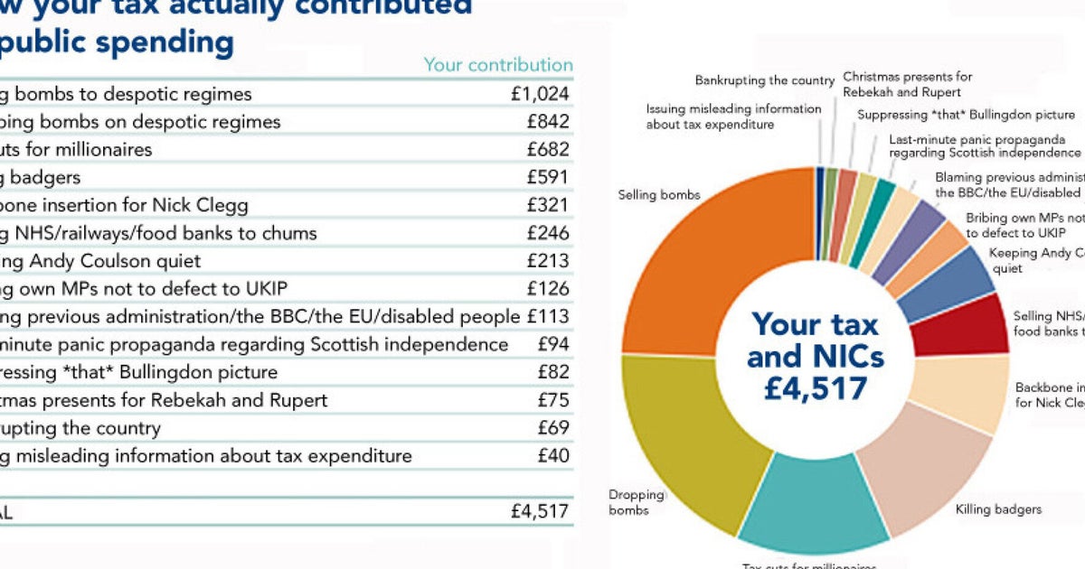 This Government Pie Chart Reveals How They REALLY Spend Your Taxes ...