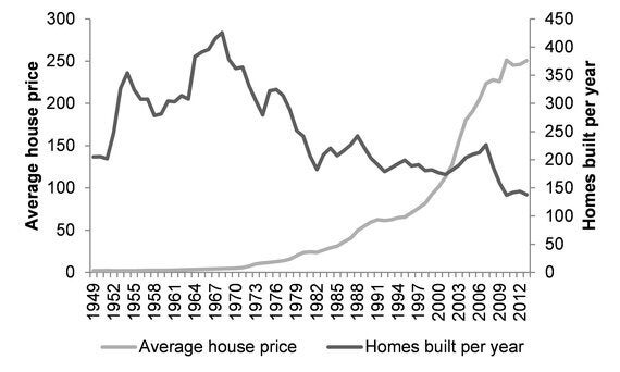 Nine Facts You Need to Know About the Housing Crisis | HuffPost UK