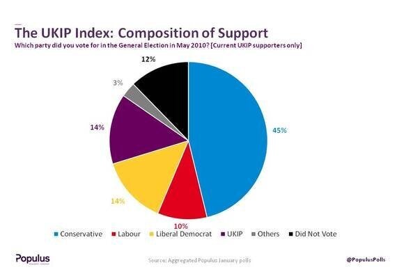 The Ukip Index: Who's Voting Ukip? | HuffPost UK