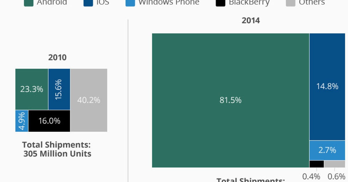 The Smartphone Duopoly Explained In One Simple Chart | HuffPost UK Tech
