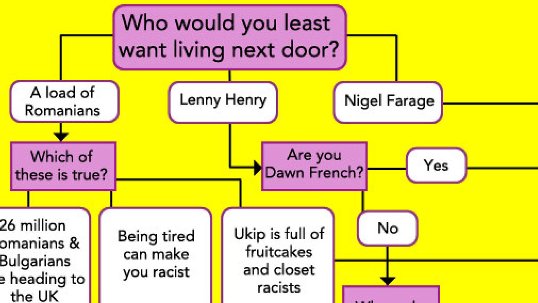FLOWCHART: Should You Vote Ukip? | HuffPost UK Comedy