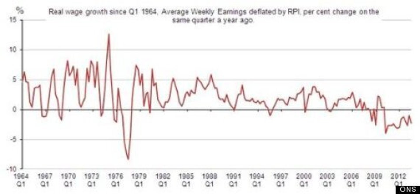 UK Real Wages In Longest Fall Since Records Began In 1964 (GRAPH ...