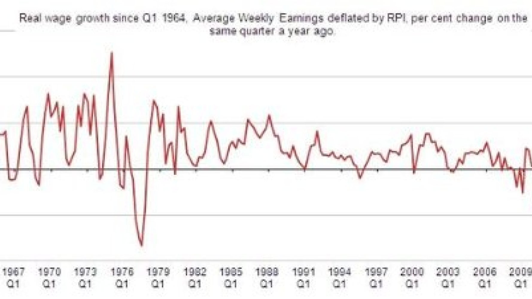 UK Real Wages In Longest Fall Since Records Began In 1964 (GRAPH ...