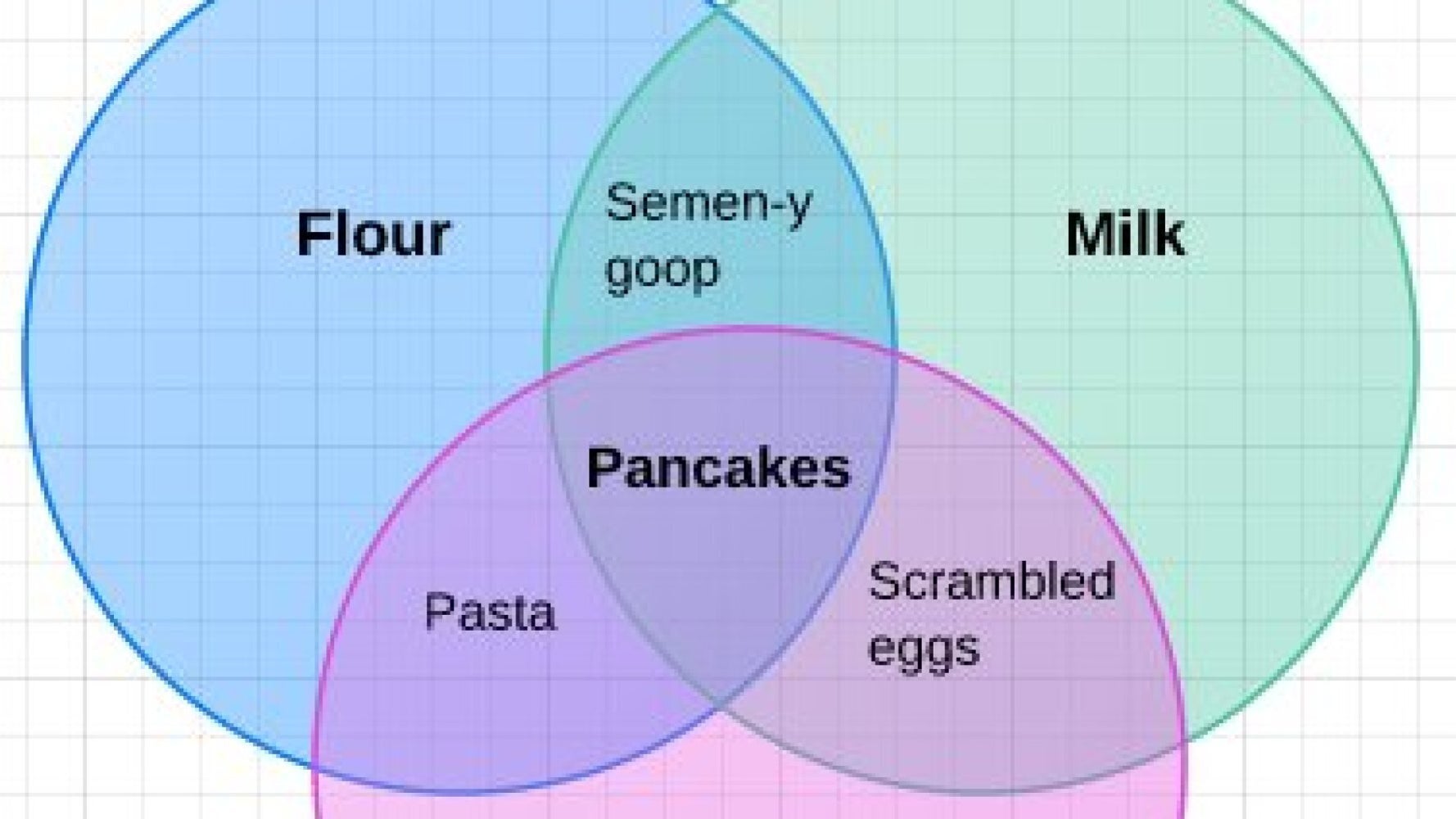Making Pancakes: A Venn Diagram | HuffPost UK Comedy
