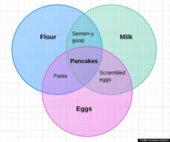 Making Pancakes: A Venn Diagram | HuffPost UK